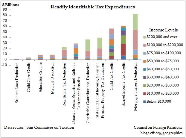 Tax Expenditures and the Budget Deficit | Council on Foreign Relations