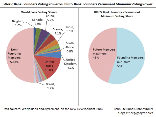 Is the BRICS Bank More "Democratic" Than the World Bank? | Council on ...