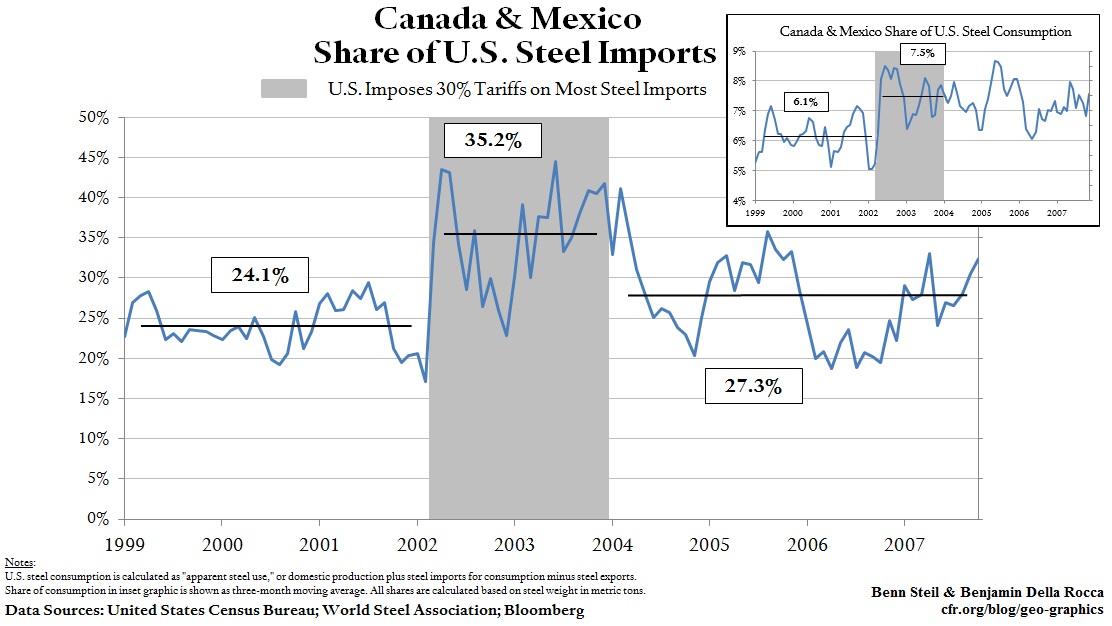 Why Canada and Mexico May Be Big Winners From Steel Tariffs | Council ...