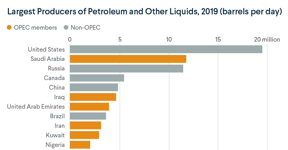 OPEC in a Changing World | Council on Foreign Relations