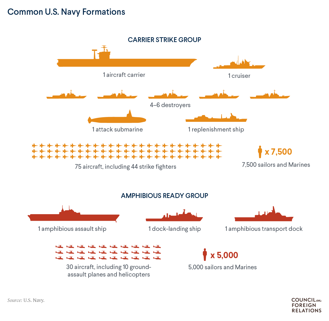 Sea Power: The U.S. Navy and Foreign Policy | Council on Foreign Relations