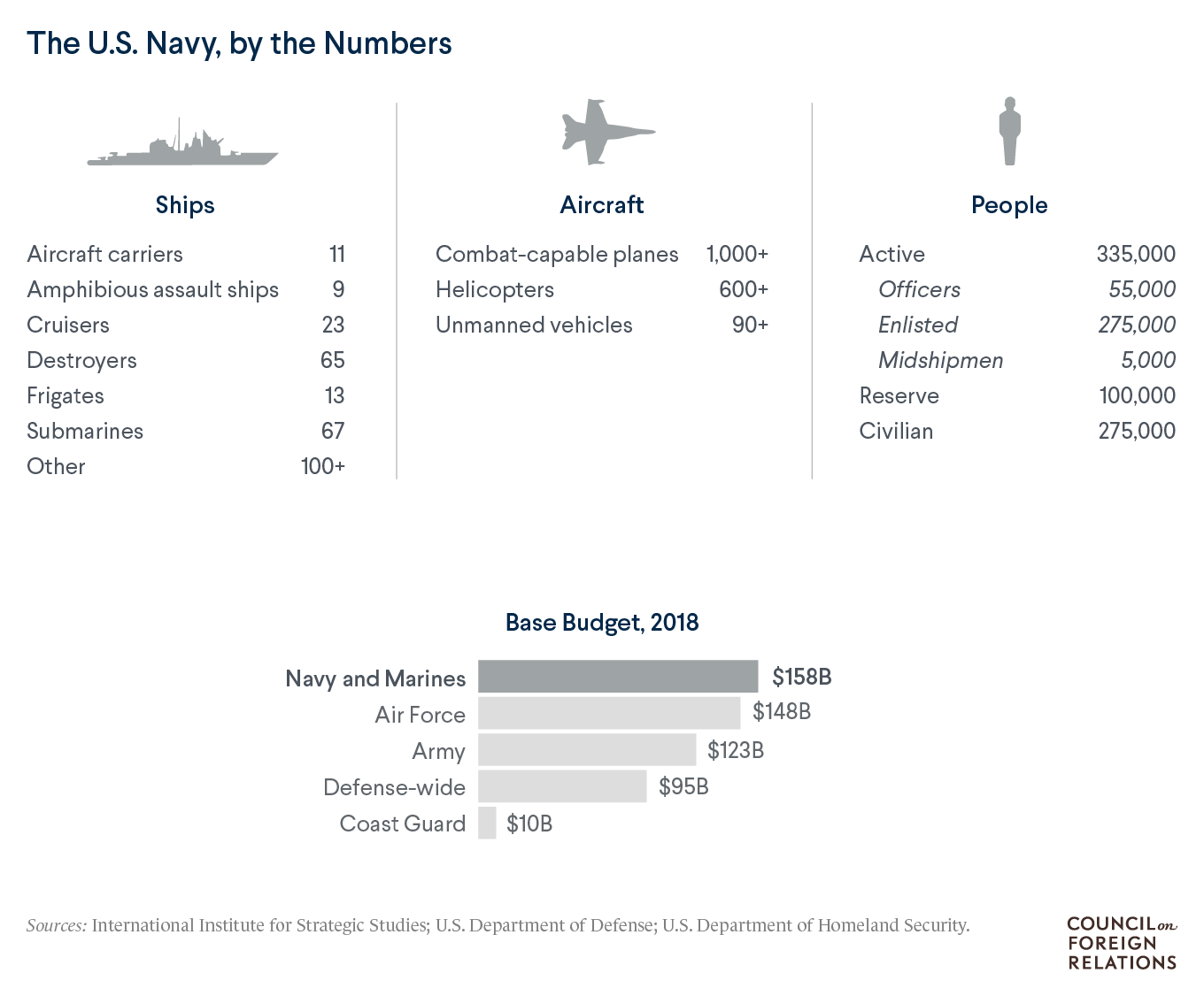 Sea Power: The U.S. Navy and Foreign Policy | Council on Foreign Relations